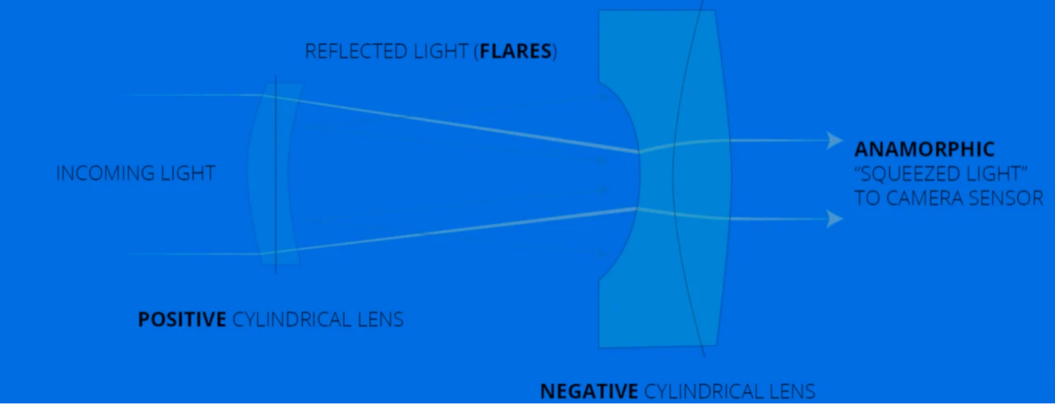 Anamorphic Lens : เลนส์สำหรับโลกแห่งการสร้างภาพยนตร์